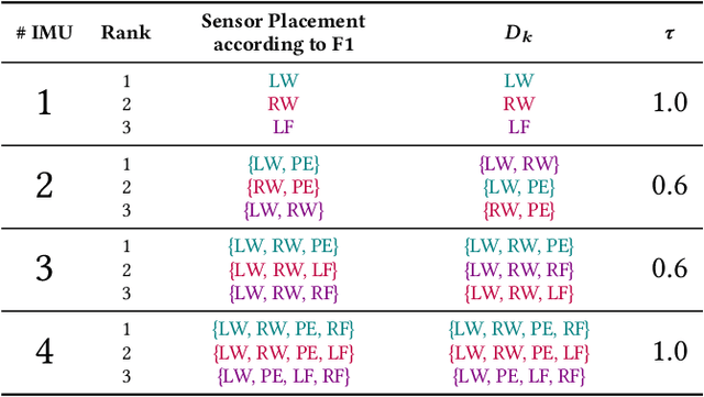A Real Time Human Pose Estimation Approach For Optimal Sensor Placement