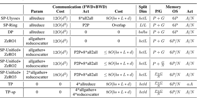 A Unified Sequence Parallelism Approach for Long Context Generative AI: Paper and Code