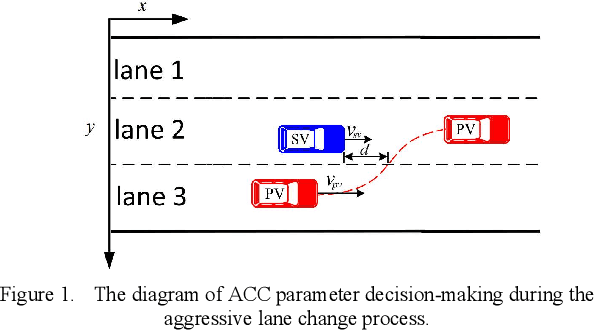 LSTM change lane: Models, code, and papers - CatalyzeX