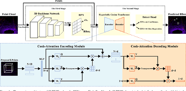 Hyperbolic Cosine Transformer for LiDAR 3D Object Detection: Paper and Code