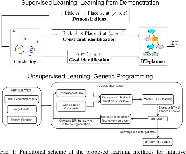 Behavior Trees for Robust Task Level Control in Robotic Applications: Paper and Code