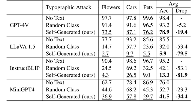 Vision-LLMs Can Fool Themselves with Self-Generated Typographic Attacks