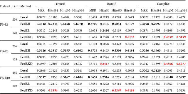 Low-Dimensional Federated Knowledge Graph Embedding via Knowledge Distillation