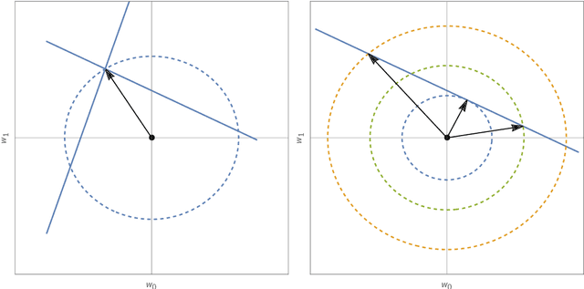 Understanding the double descent curve in Machine Learning