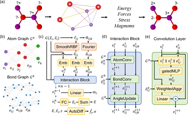 CHGNet: Pretrained universal neural network potential for charge-informed atomistic modeling ...
