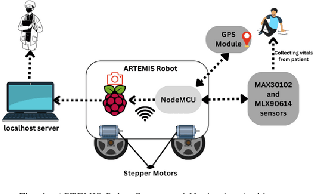 ARTEMIS: AI-driven Robotic Triage Labeling and Emergency Medical ...
