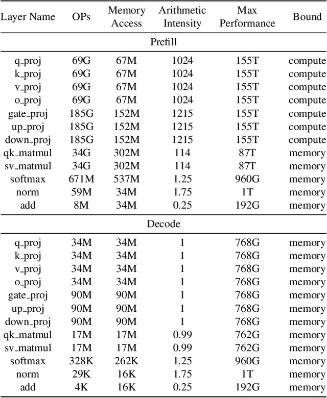 LLM Inference Unveiled: Survey and Roofline Model Insights