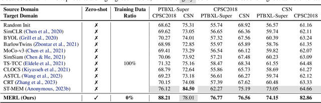 Zero-Shot ECG Classification with Multimodal Learning and Test-time ...