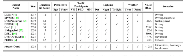 eTraM: Event-based Traffic Monitoring Dataset: Paper and Code