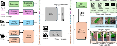 Sa2VA: Marrying SAM2 with LLaVA for Dense Grounded Understanding of ...
