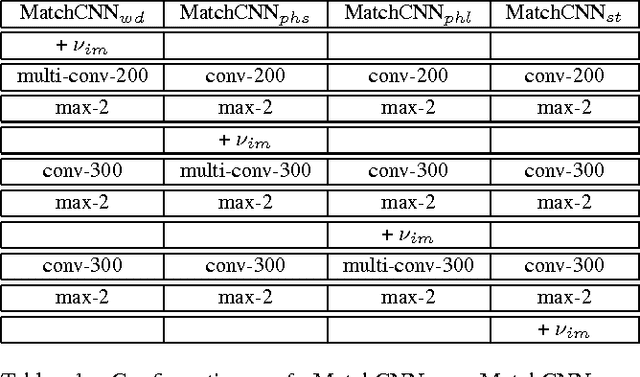 Multimodal Convolutional Neural Networks For Matching Image And