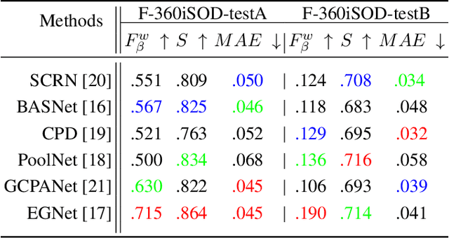 A Fixation Based 360° Benchmark Dataset For Salient Object Detection