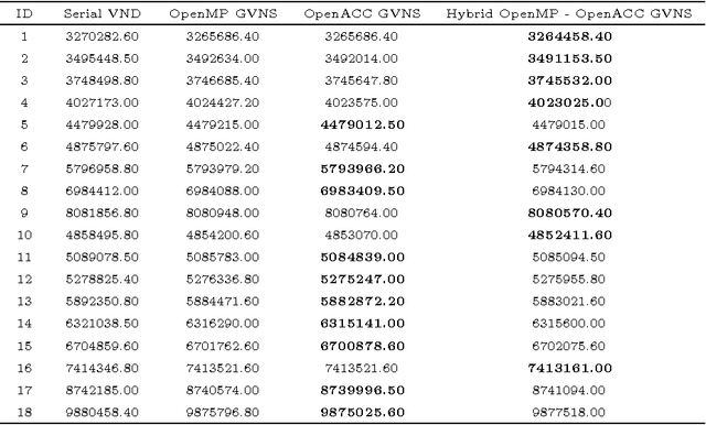 A Hybrid Cpu Gpu Parallelization Scheme Of Variable Neighborhood Search For Inventory