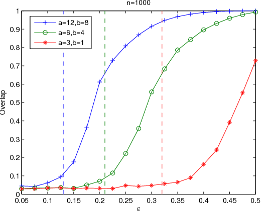 Reconstruction In The Labeled Stochastic Block Model