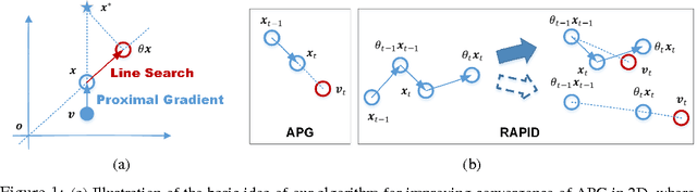 Rapid Rapidly Accelerated Proximal Gradient Algorithms For Convex