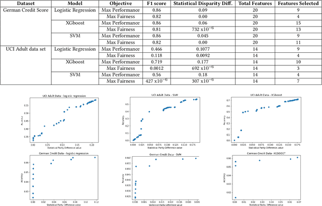 Fair Feature Subset Selection Using Multiobjective Genetic Algorithm