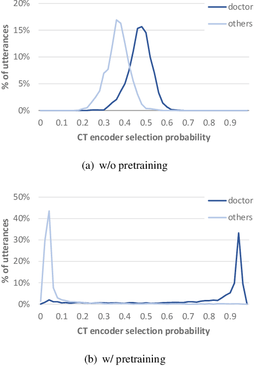 Dual Encoder Architecture With Encoder Selection For Joint Close Talk