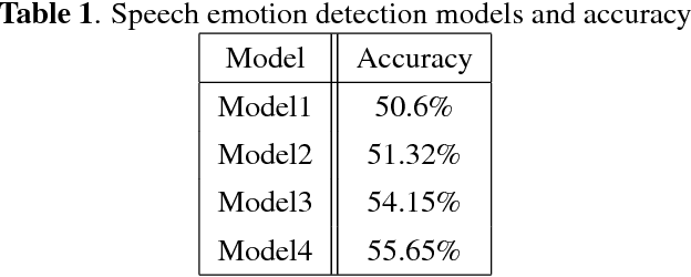 Multi Modal Emotion Recognition On Iemocap Dataset Using Deep Learning