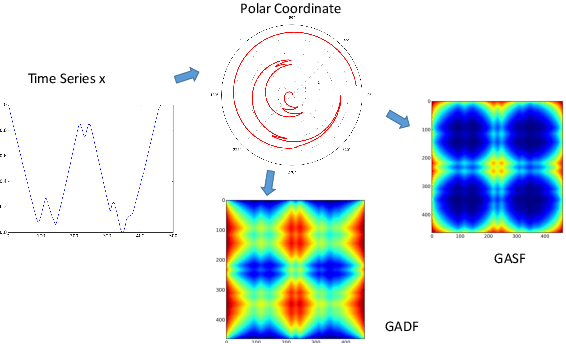 Imaging Time Series To Improve Classification And Imputation