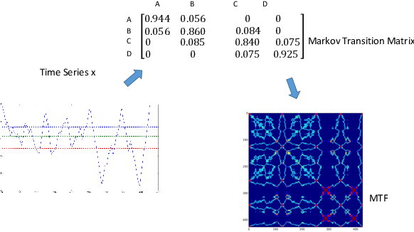 Imaging Time Series To Improve Classification And Imputation