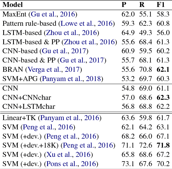 Convolutional Neural Networks For Chemical Disease Relation Extraction
