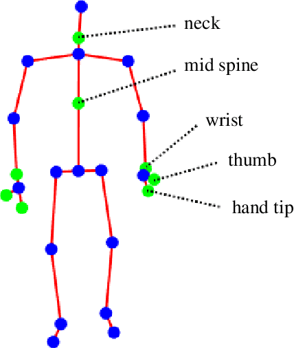Estimating Skeleton Based Gait Abnormality Index By Sparse Deep Auto