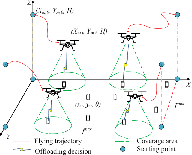 Multi Agent Deep Reinforcement Learning Based Trajectory Planning For Multi Uav Assisted Mobile