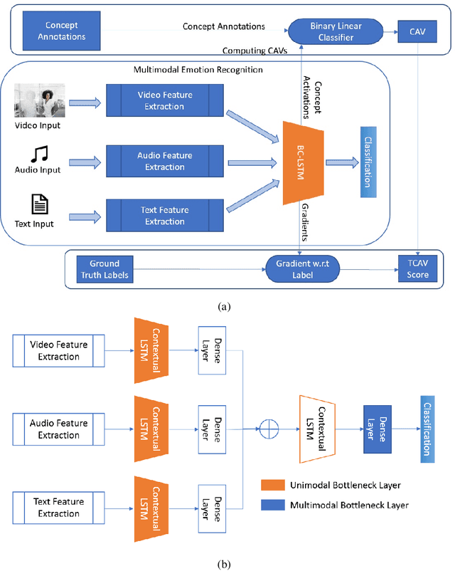 Interpretability For Multimodal Emotion Recognition Using Concept