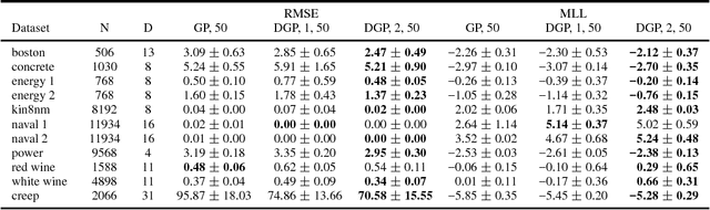 Training Deep Gaussian Processes Using Stochastic Expectation