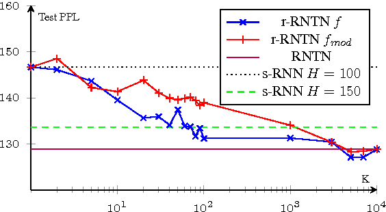 Restricted Recurrent Neural Tensor Networks Exploiting Word Frequency