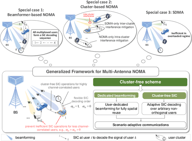 A Generalized Cluster Free Noma Framework Towards Next Generation