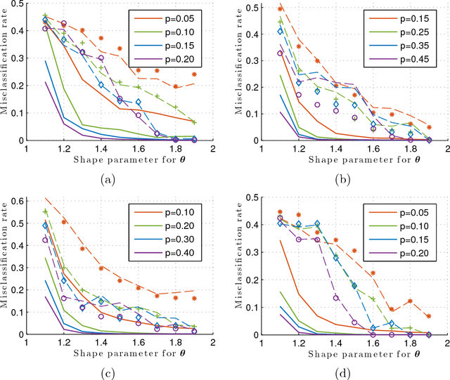 Convexified Modularity Maximization For Degree Corrected Stochastic