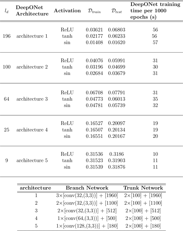 Learning Two Phase Microstructure Evolution Using Neural Operators And Autoencoder Architectures
