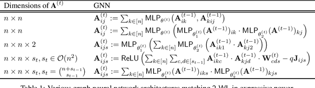 Walk Message Passing Neural Networks And Second Order Graph Neural Networks