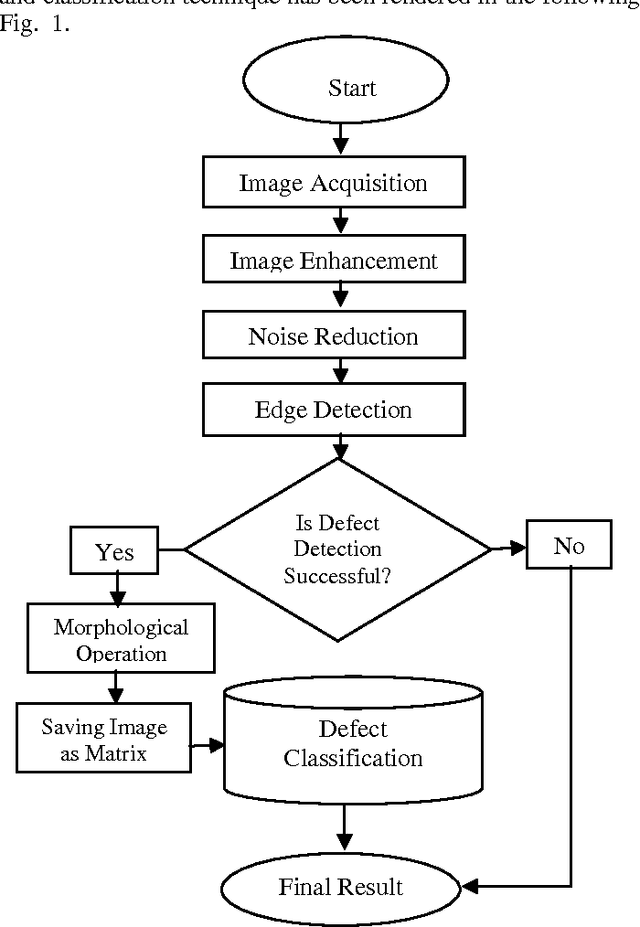 Automatic Defect Detection And Classification Technique From Image A