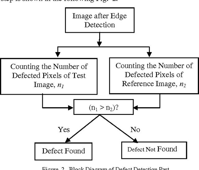 Automatic Defect Detection And Classification Technique From Image A