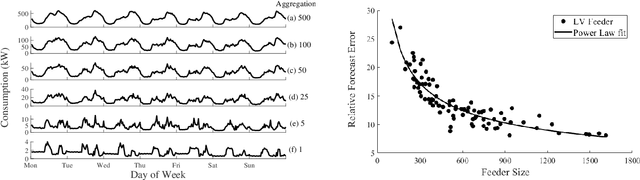 Review Of Low Voltage Load Forecasting Methods Applications And