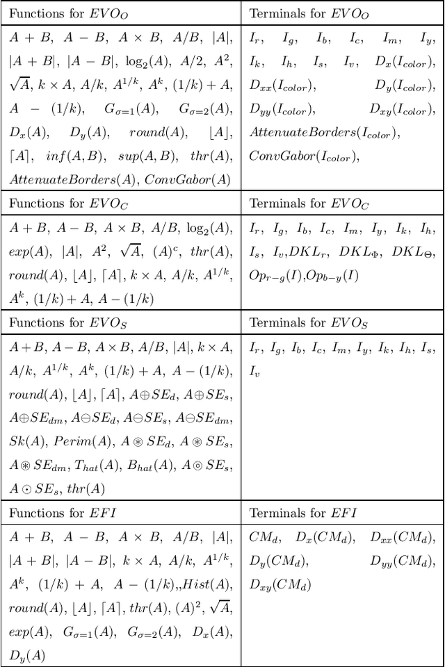 Automated Design Of Salient Object Detection Algorithms With Brain