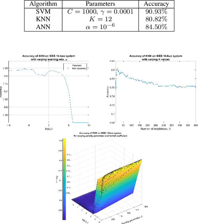 Smart Grid Cyber Attacks Detection Using Supervised Learning And Heuristic Feature Selection