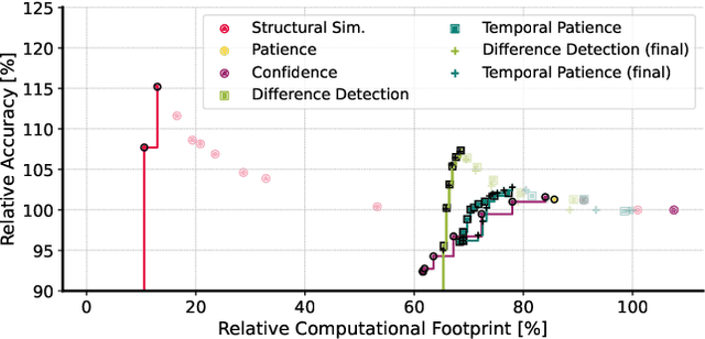 Temporal Decisions Leveraging Temporal Correlation For Efficient