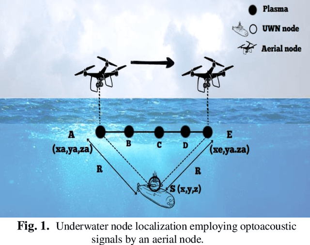 Underwater Sensor Network Positioning