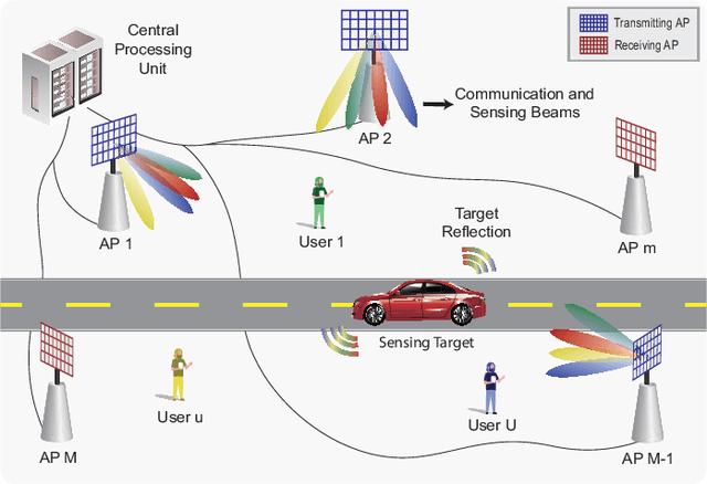 Cell Free Isac Mimo Systems Joint Sensing And Communication Beamforming