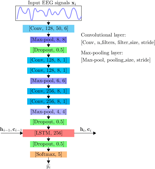 Automatic Sleep Stage Classification