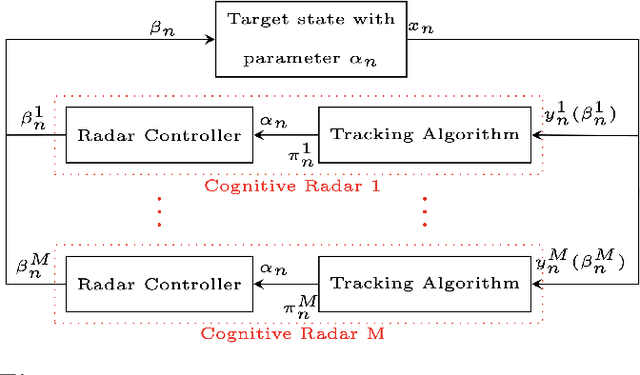 Identifying Coordination In A Cognitive Radar Network A Multi