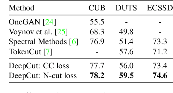 Deepcut Unsupervised Segmentation Using Graph Neural Networks Clustering Paper And Code